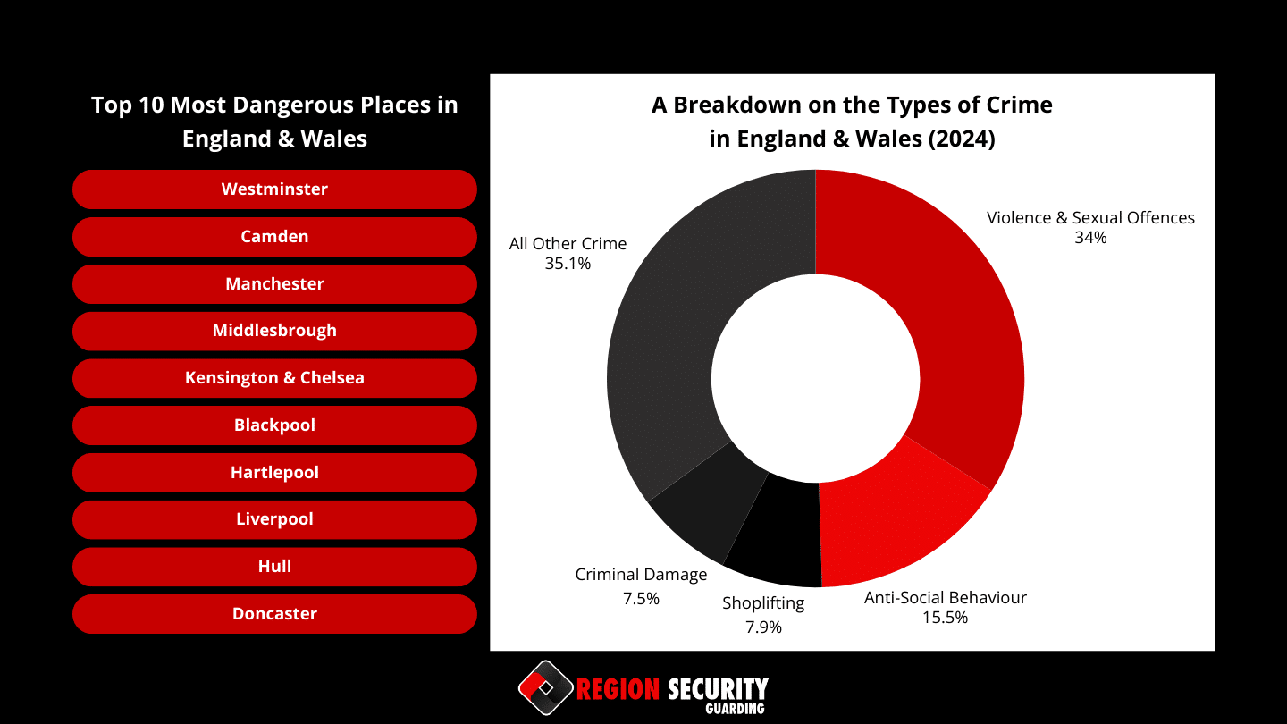The 25 Highest Crime Areas Across England and Wales
