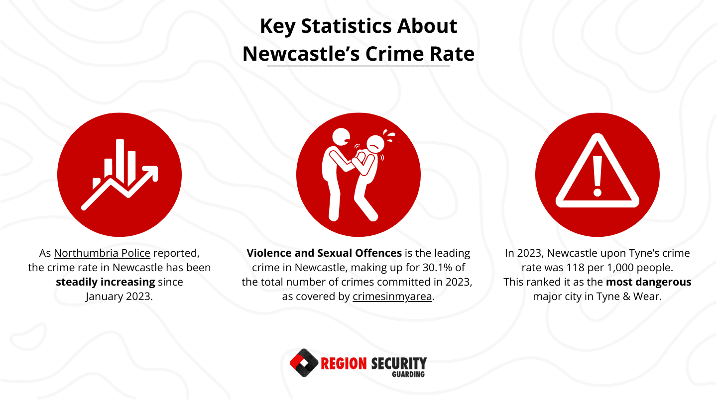 Newcastle Crime Rate | Region Security Guarding | Blog